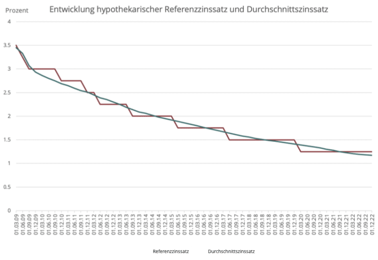 LAWNEWS - Hypothekarischer Referenzzinssatz unverändert auf 1.25% - LAW.CH®
