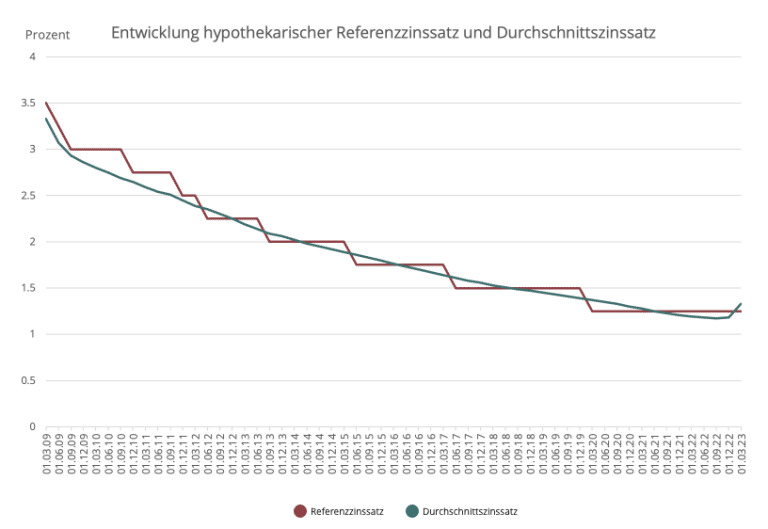 LAWNEWS - Hypothekarischer Referenzzinssatz weiterhin unverändert auf 1 ...